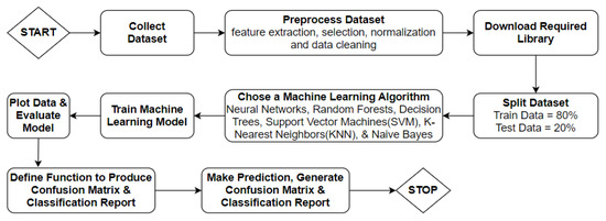 Enhancing Insider Malware Detection Accuracy with Machine Learning ...