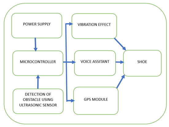 Multipurpose Smart Shoe for Various Communities