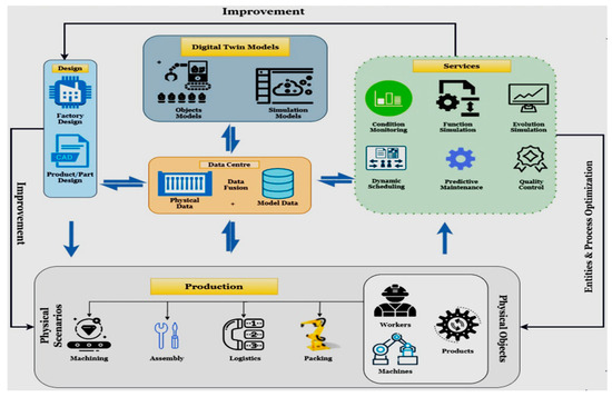 Design and Simulation of AI-Enabled Digital Twin Model for Smart Industry 4.0
