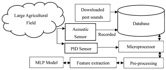 Deep Learning-Enabled Pest Detection System Using Sound Analytics in the Internet of ...