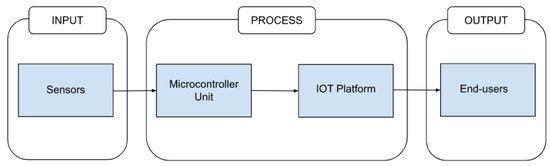 Internet of Things-Based Smart Helmet with Accident Identification and ...