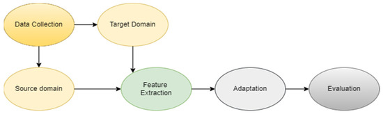 A Comprehensive Review on Unsupervised Domain Adaptation for 3D ...