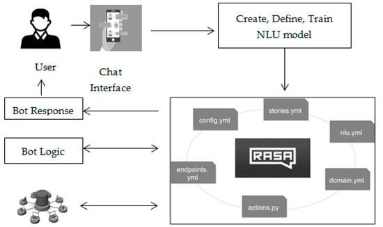 Using Artificial Intelligence Methods to Create a Chatbot for ...