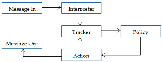 Using Artificial Intelligence Methods to Create a Chatbot for ...