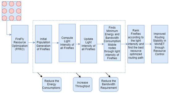 Firefly Optimized Resource Control and Routing Stability in MANET
