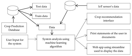 Agricultural Farm Production Model for Smart Crop Yield Recommendations Using Machine Learning ...