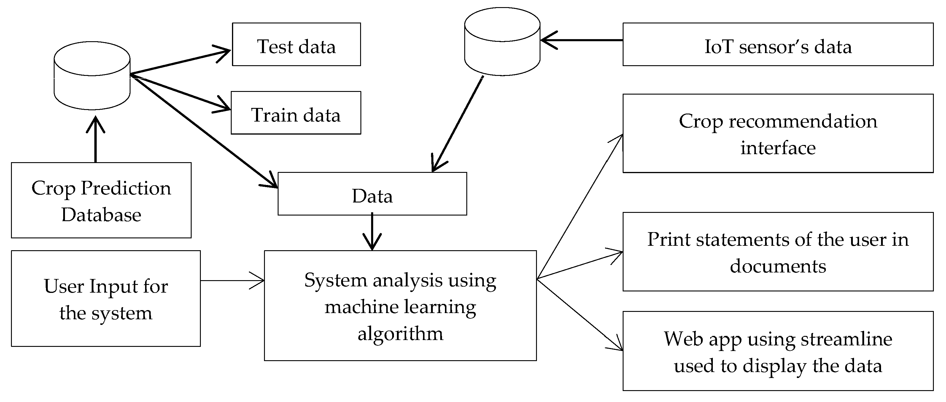 Agricultural Farm Production Model for Smart Crop Yield Recommendations Using Machine Learning ...