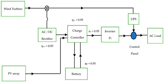 A Photovoltaic (PV)-Wind Hybrid Energy System Using an Improved Deep Neural Network (IDNN)-Based ...