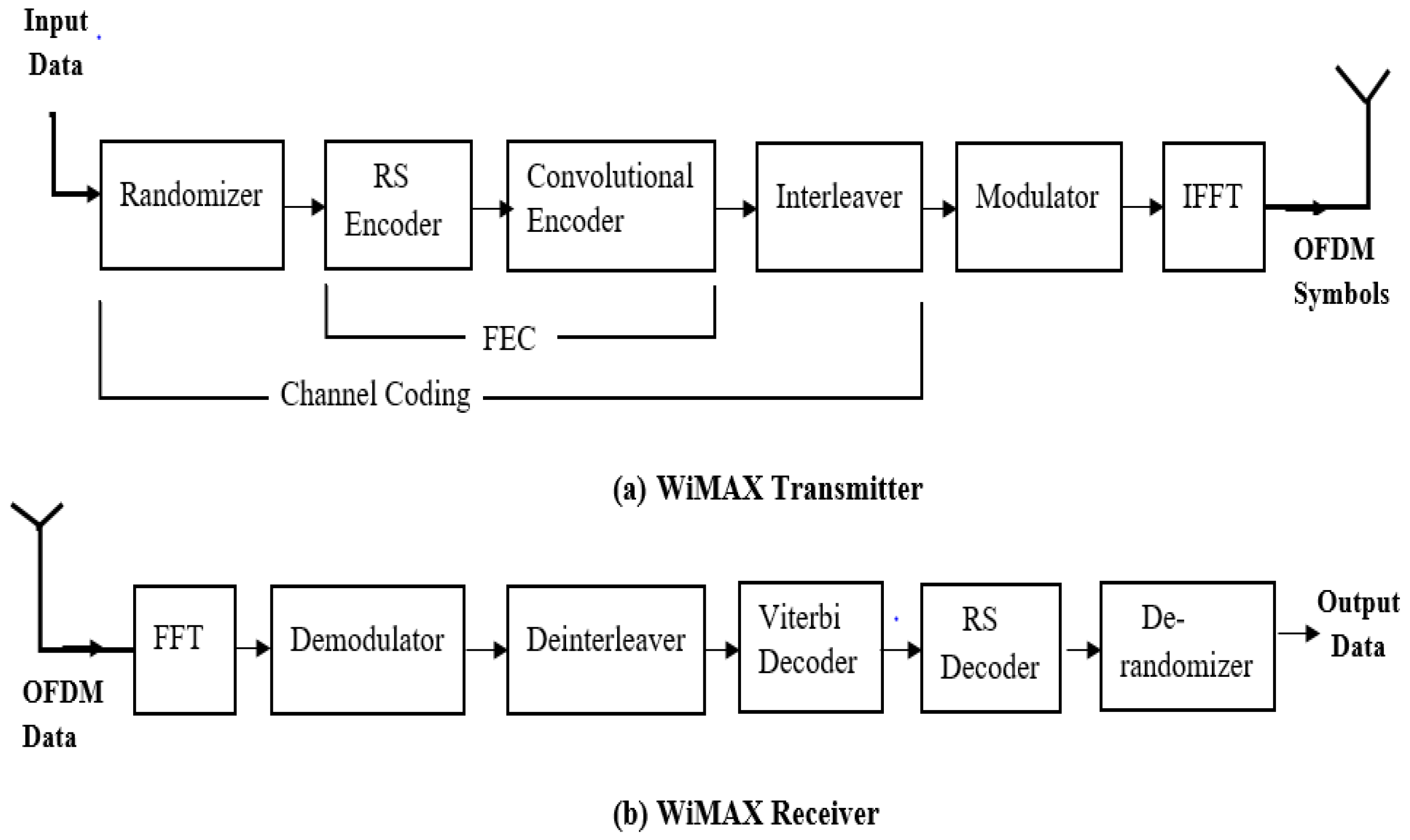Performance Analysis of Physical Layer-Based Multiple-Input Multiple-Output on WiMAX (MIMO-WiMAX)