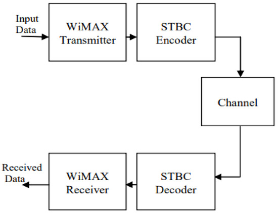 Performance Analysis of Physical Layer-Based Multiple-Input Multiple-Output on WiMAX (MIMO-WiMAX)
