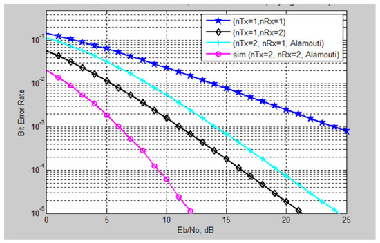 Performance Analysis of Physical Layer-Based Multiple-Input Multiple-Output on WiMAX (MIMO-WiMAX)