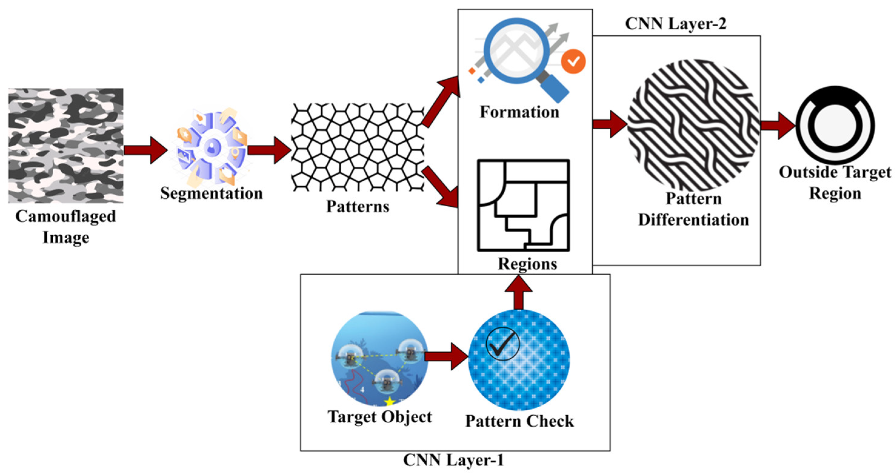 A Linear Differentiation Scheme for Camouflaged Target Detection using Convolution Neural Networks