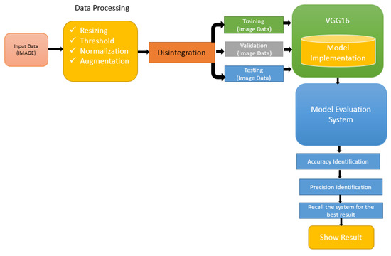 The VGG16 Method Is a Powerful Tool for Detecting Brain Tumors Using ...