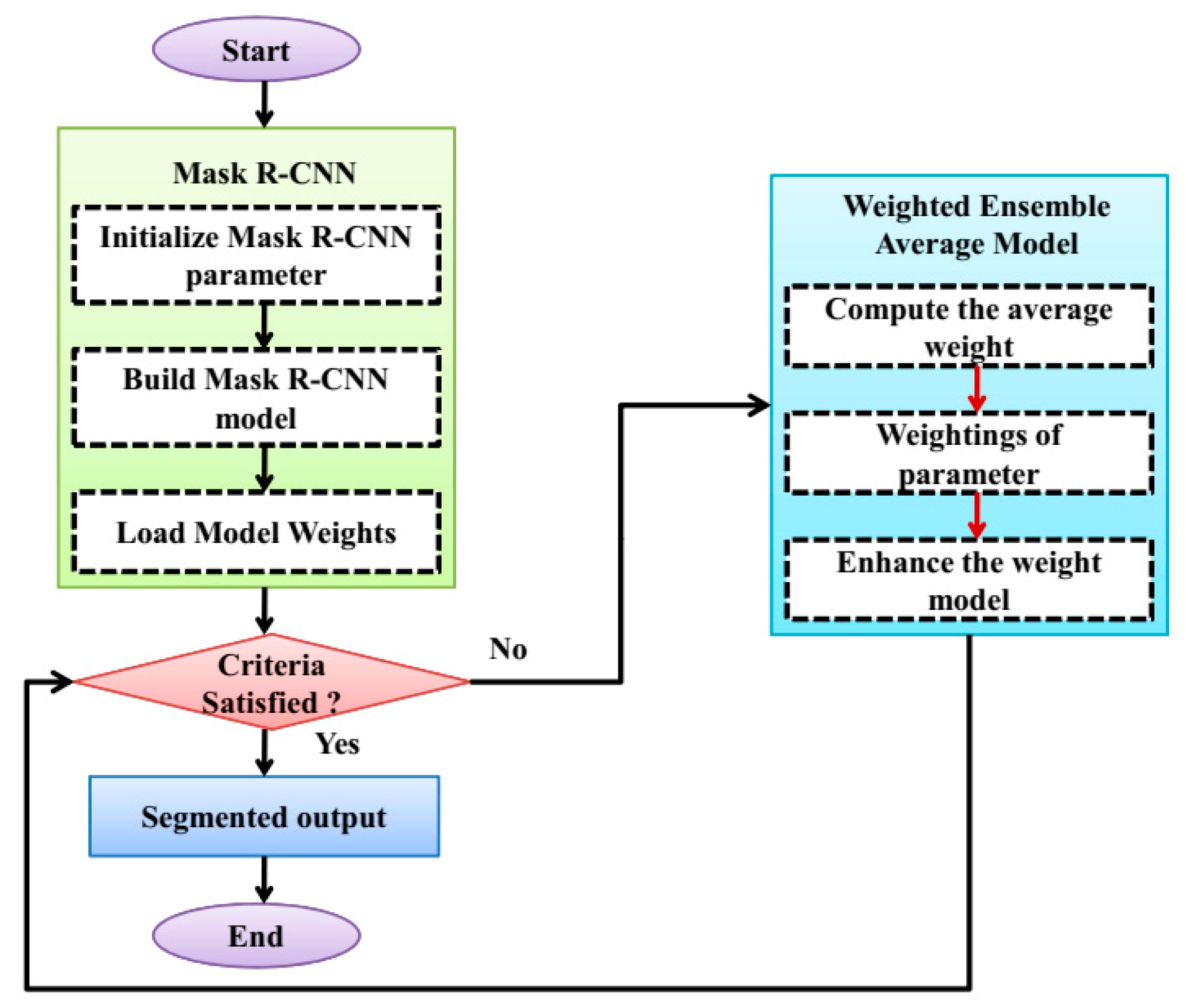 Enhancing Skin Disease Segmentation with Weighted Ensemble Region-Based Convolutional Network