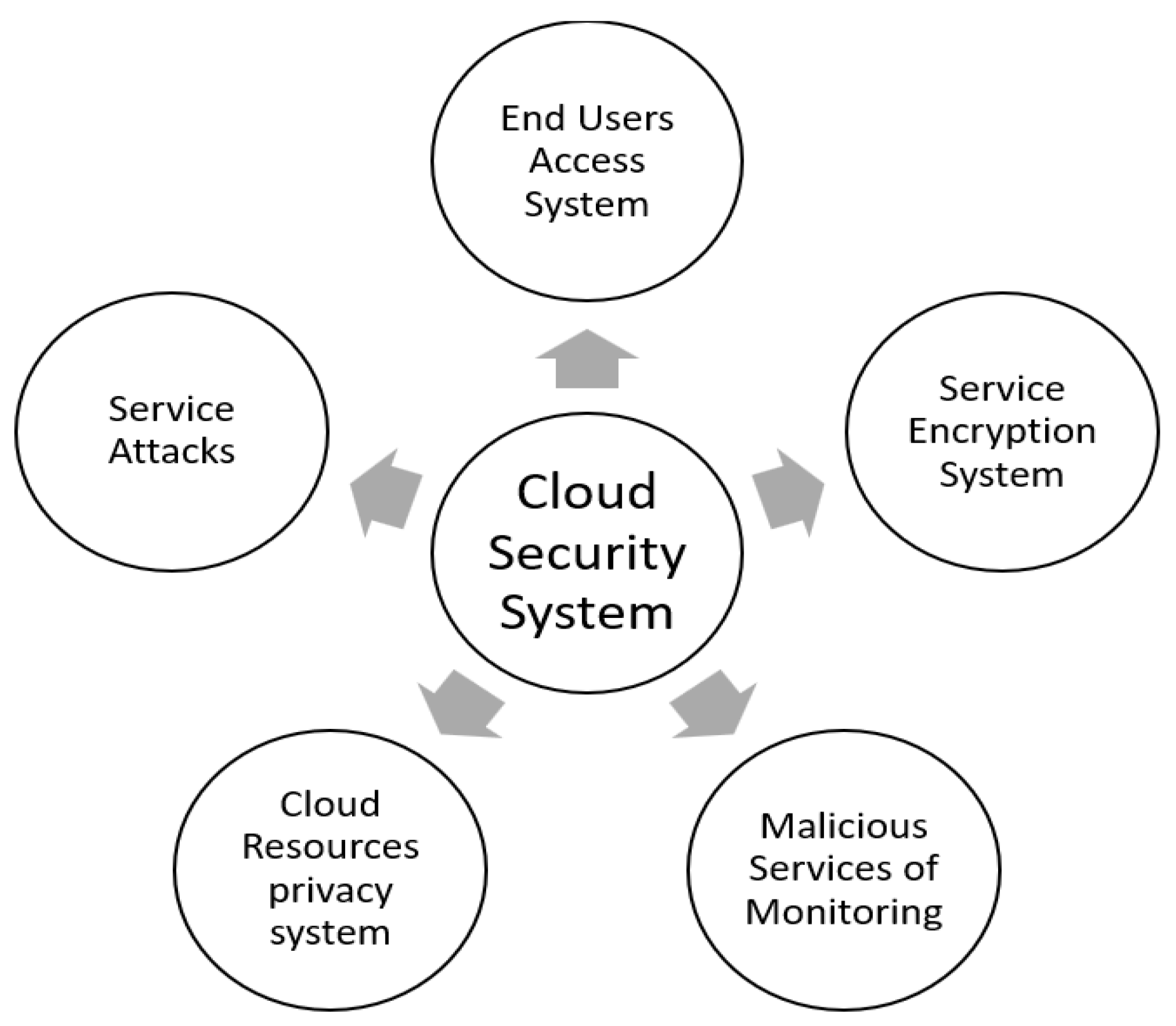 Engineering Proceedings Free Full Text Multi Level Cloud Datacenter Security Using Efficient 