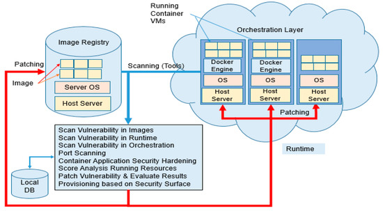Container Security in Cloud Environments: A Comprehensive Analysis and Future Directions for ...