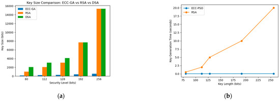Key Generation in Cryptography Using Elliptic-Curve Cryptography and ...