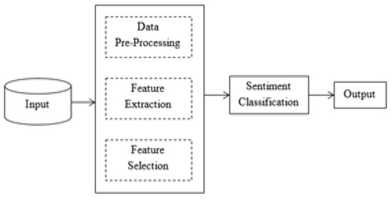 Engineering Proceedings | Free Full-Text | An Analysis of Sentiment ...