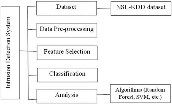 Dimensionality Reduction Algorithms in Machine Learning: A Theoretical and Experimental Comparison
