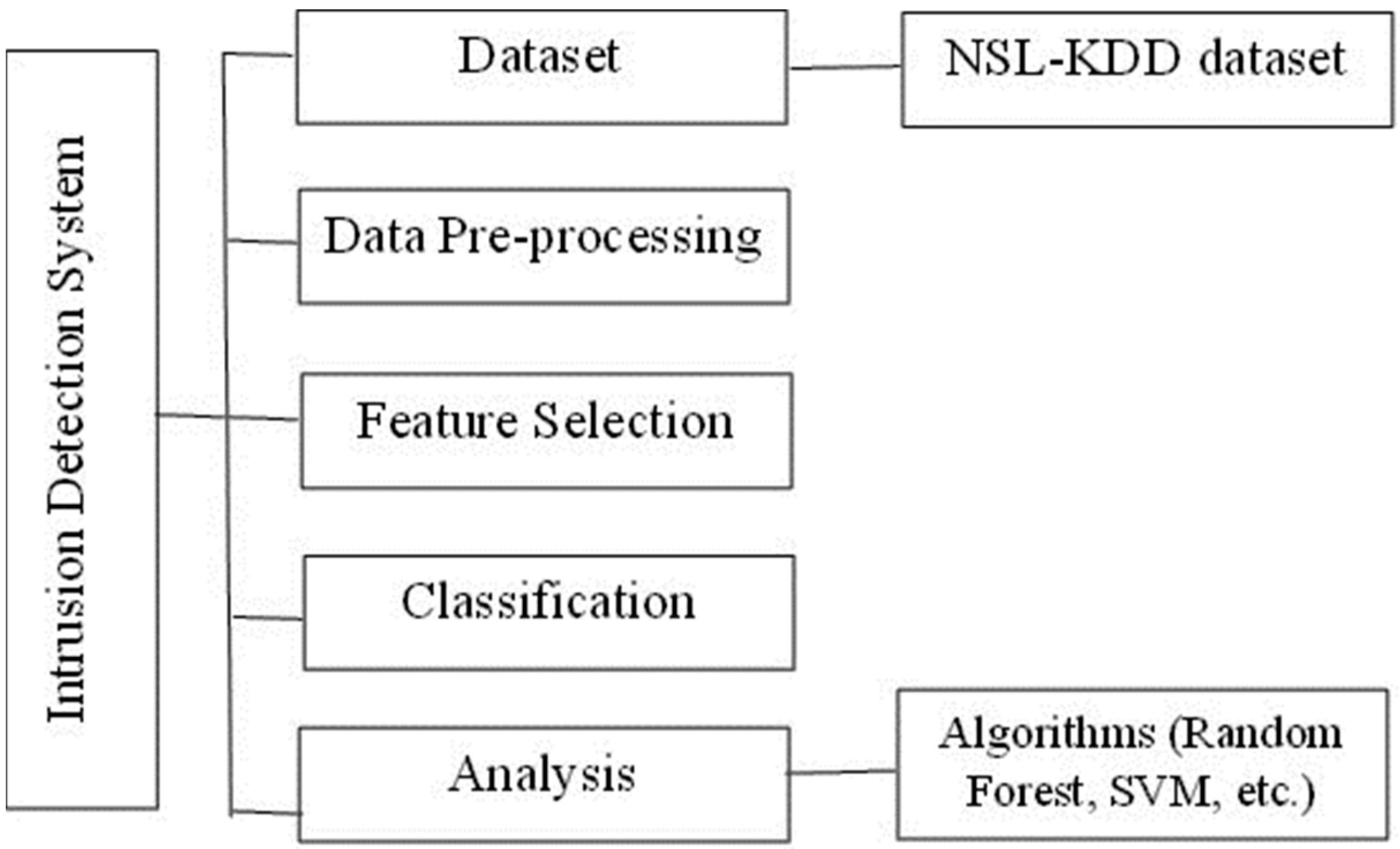 Dimensionality Reduction Algorithms In Machine Learning A Theoretical And Experimental Comparison