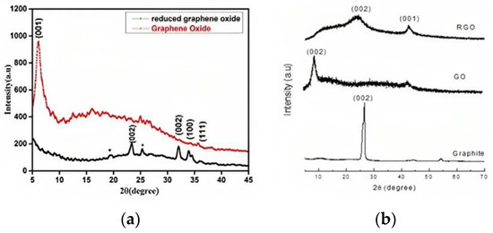 Study of Different Properties of Graphene Oxide (GO) and Reduced ...