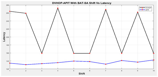 A Novel DV-HOP and APIT Localization Algorithm with BAT-SA Algorithm