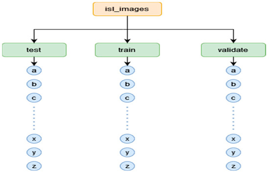 Hand Gesture Recognition in Indian Sign Language Using Deep Learning