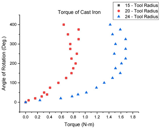 Prediction of the Reaming Torque Using Artificial Neural Network and Random Forest Algorithm ...