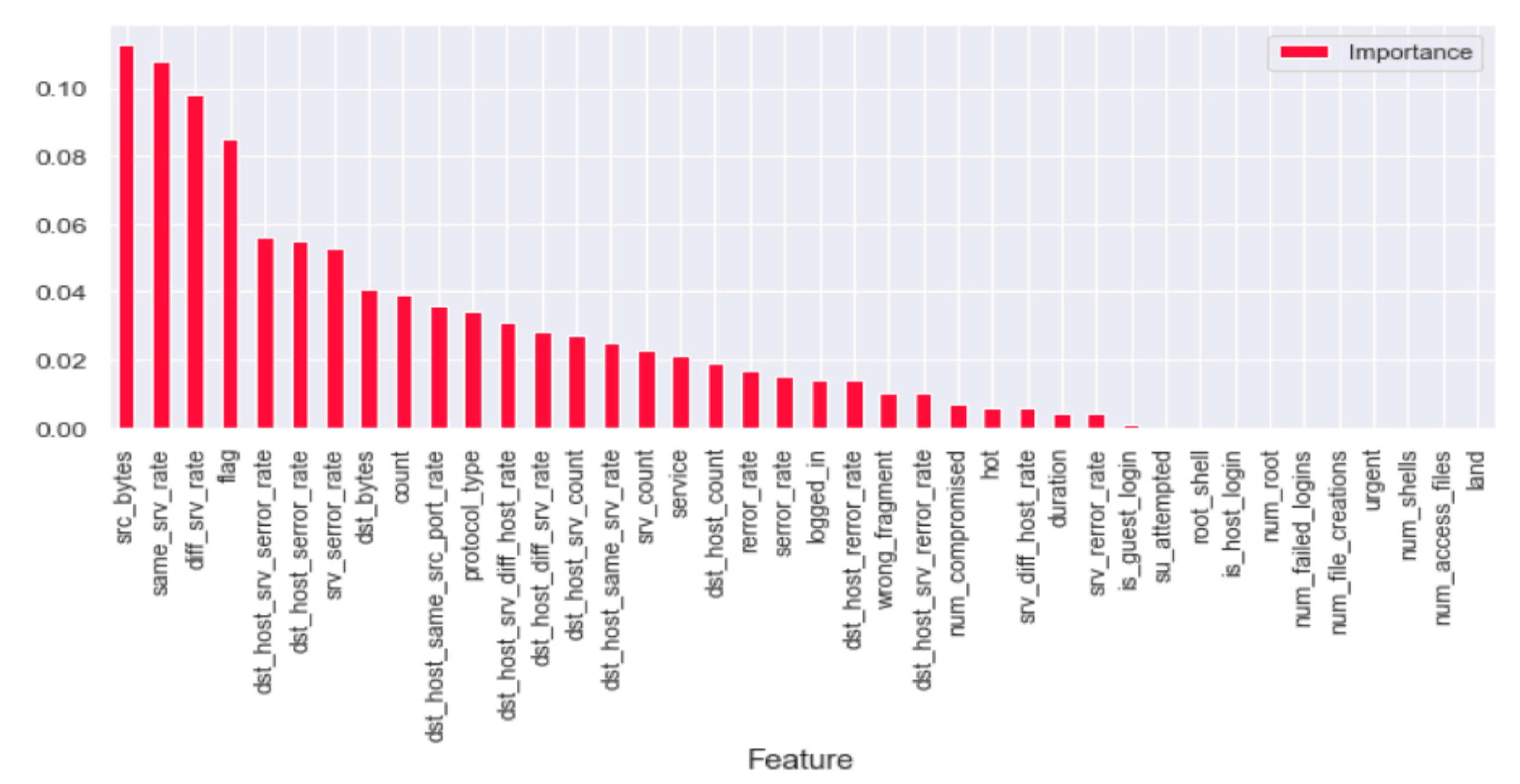 An Effective Network Intrusion Detection System Using Recursive Feature Elimination Technique