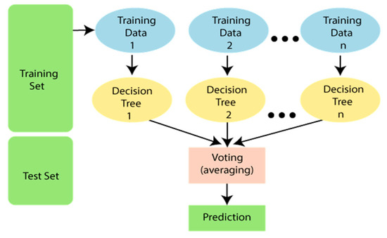 An Effective Network Intrusion Detection System Using Recursive Feature Elimination Technique
