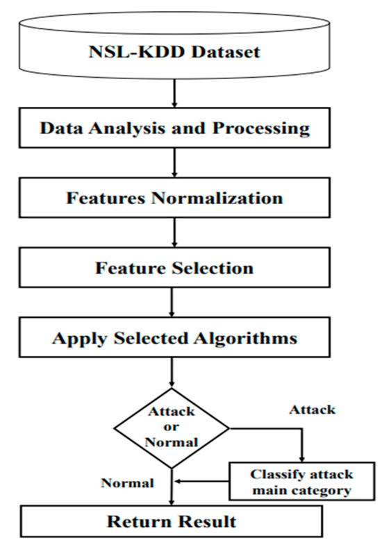 An Effective Network Intrusion Detection System Using Recursive Feature Elimination Technique