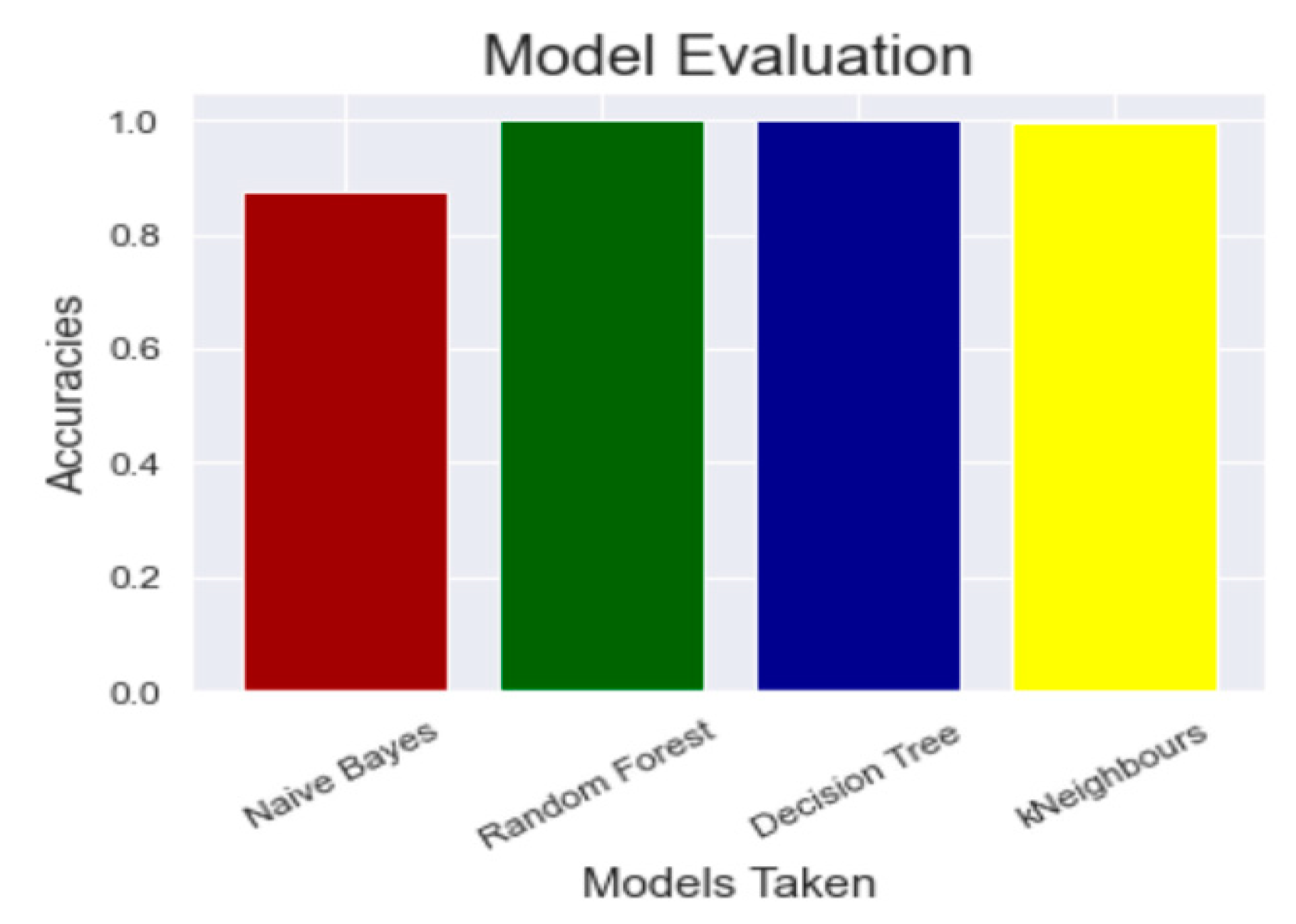 An Effective Network Intrusion Detection System Using Recursive Feature Elimination Technique