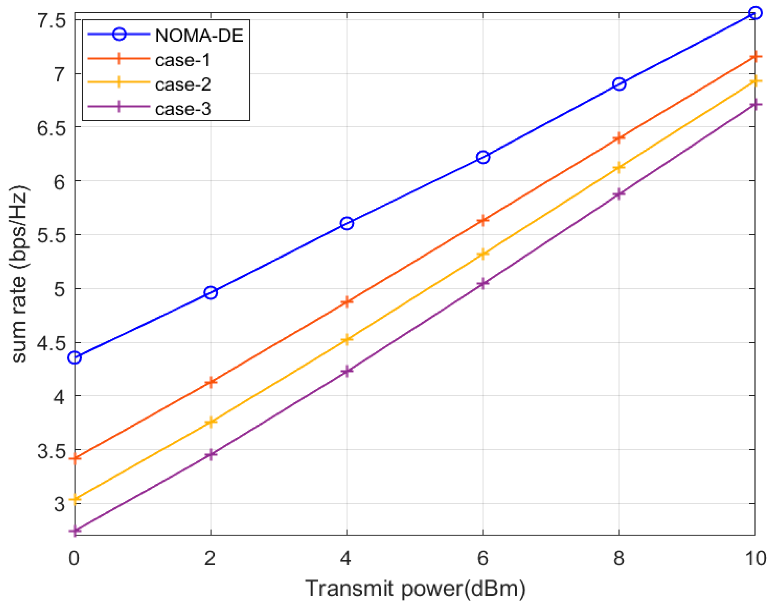 Differential Evolution Optimized Non-Orthogonal Multiple Access for Sum Rate Maximization