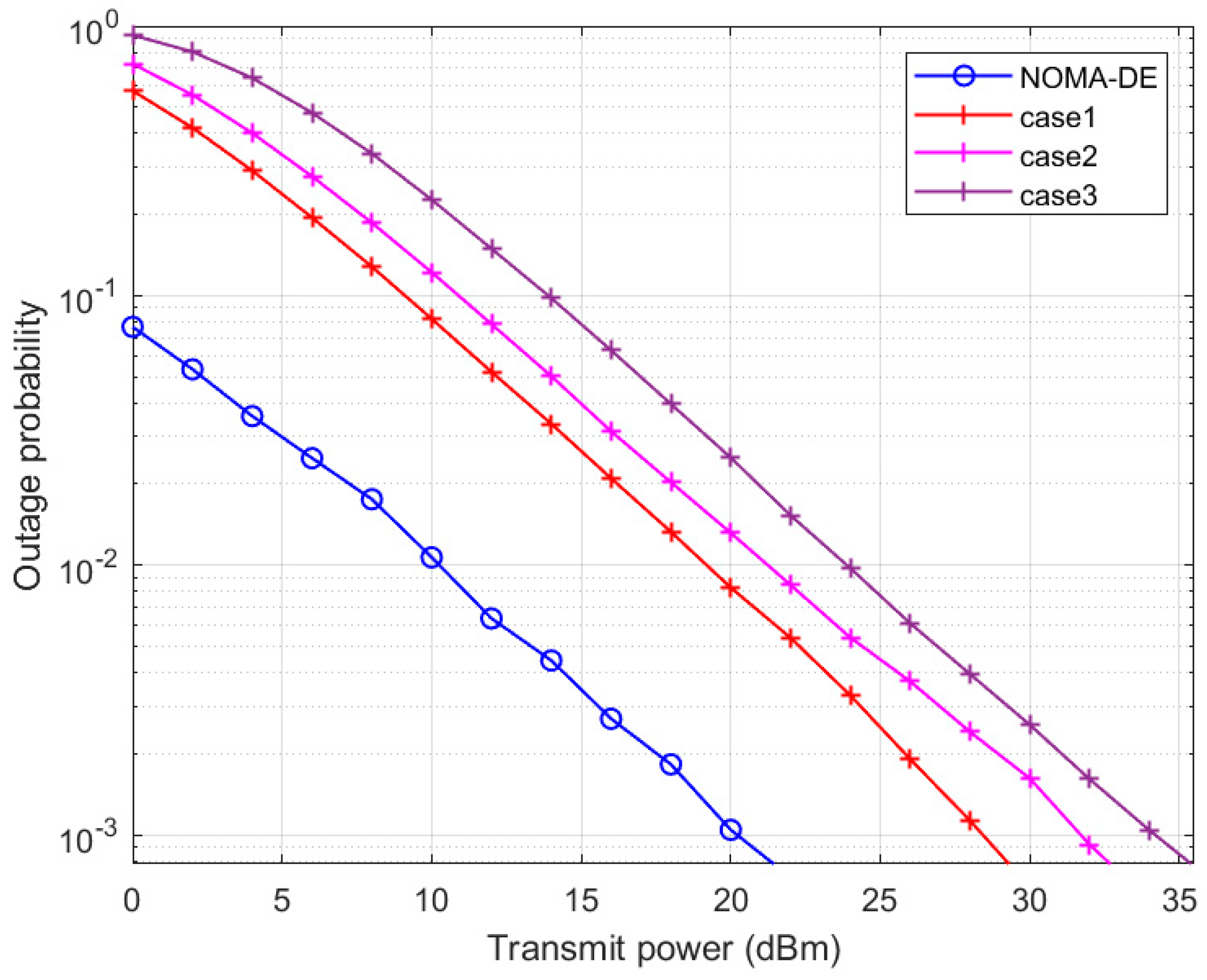 Differential Evolution Optimized Non-Orthogonal Multiple Access for Sum Rate Maximization