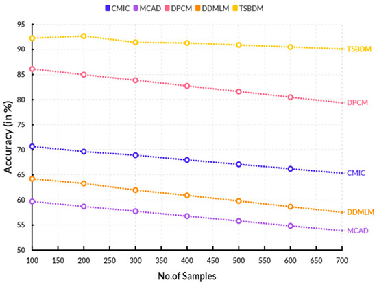 An Innovative Analysis of Time Series-Based Detection Models for ...