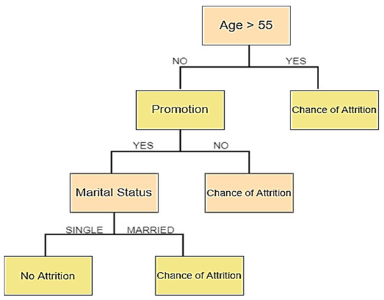 Predicting Employee Turnover: A Systematic Machine Learning Approach ...
