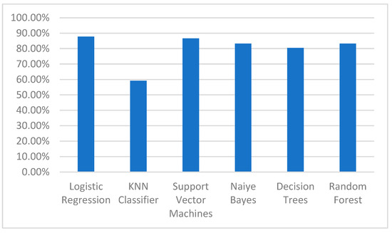 Predicting Employee Turnover: A Systematic Machine Learning Approach ...