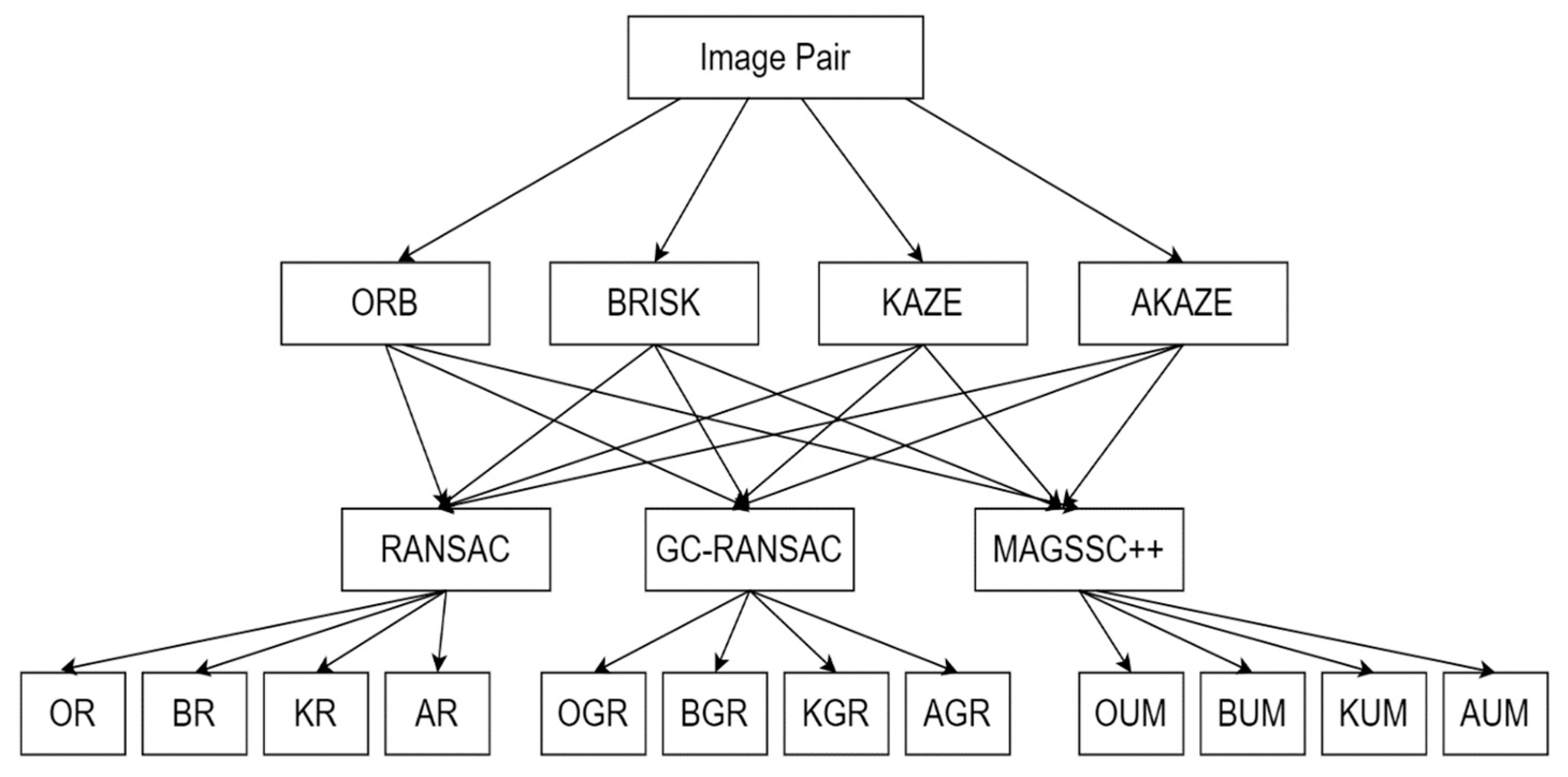 Experimental Analysis of Feature-Based Image Registration Methods in Combination with Different ...