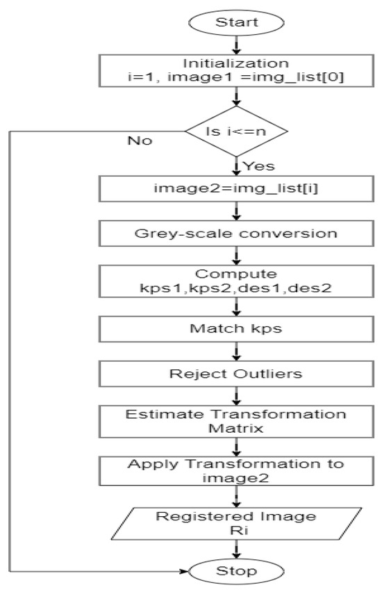 Experimental Analysis of Feature-Based Image Registration Methods in Combination with Different ...