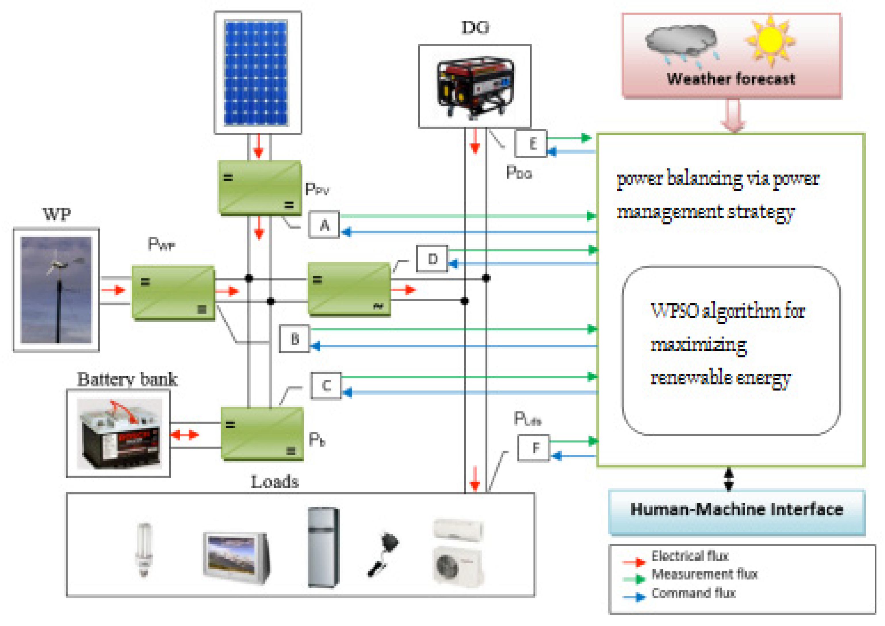 Weighted Particle Swarm Optimization Algorithms And Power Management Strategies For Grid Hybrid