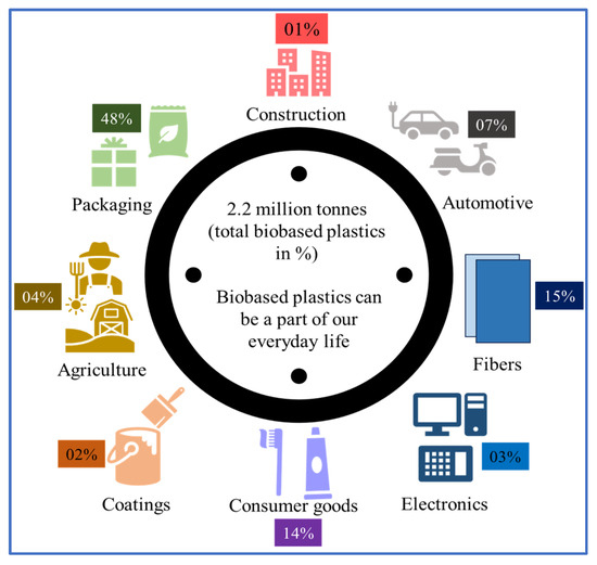 Biomaterials: A Sustainable Solution for a Circular Economy