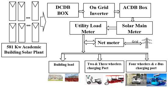 Analysis and Modeling of 581 kWp Grid-Integrated Solar Photovoltaic ...