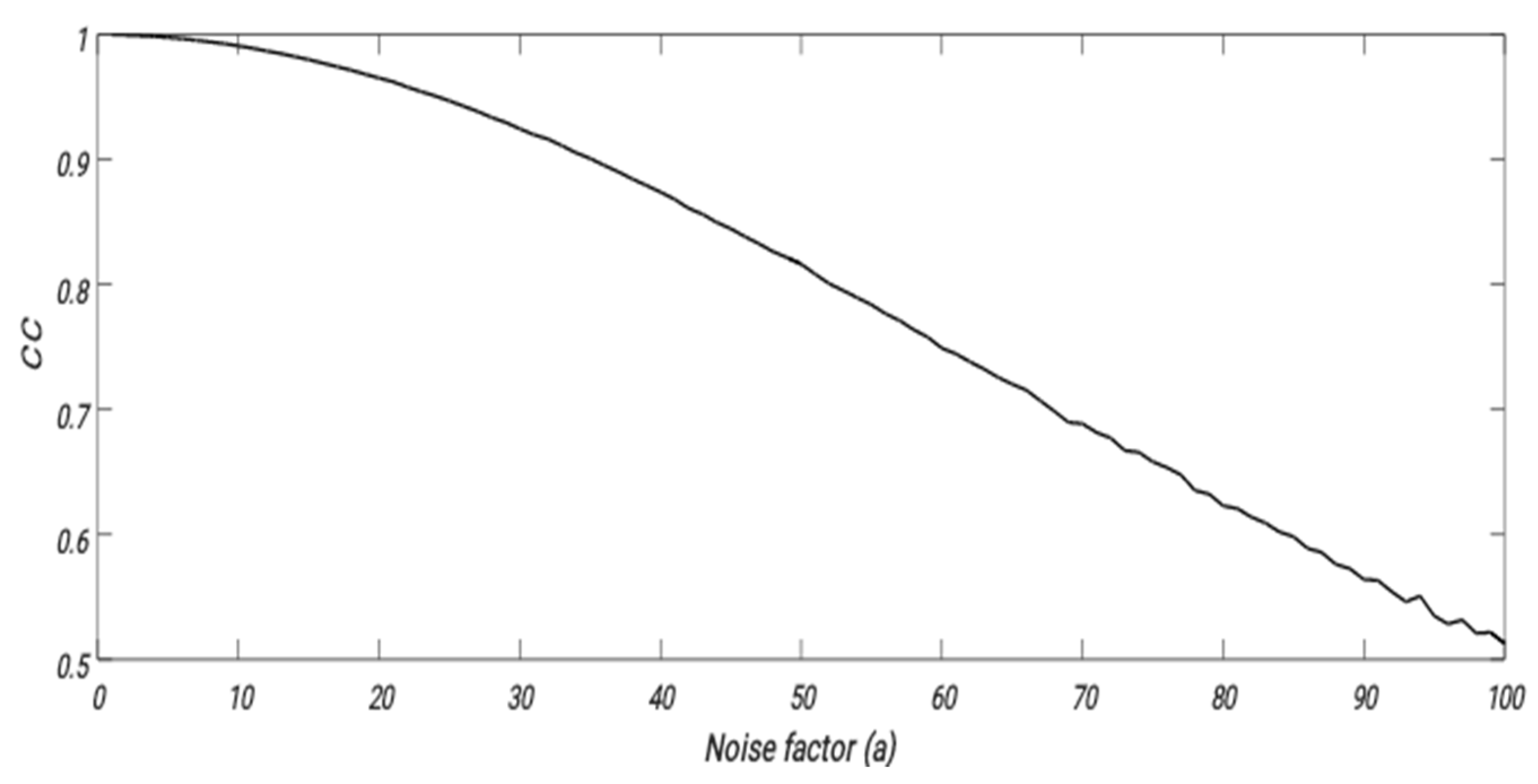 Phase-Image-Encryption-Based Elliptic Curve and Double-Random-Phase Encoding