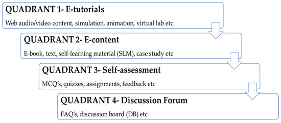 Modern Communication Methods in Higher Education: A Post-COVID-19 Analysis