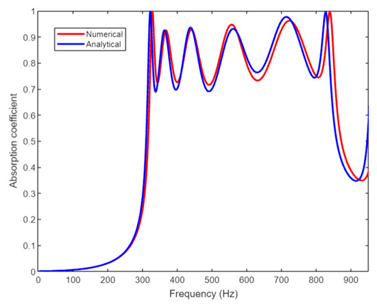 Investigation on the Acoustic Performance of Micro-Perforated Panel ...