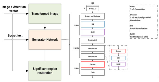 Deep Learning-Based Coverless Image Steganography on Medical Images ...