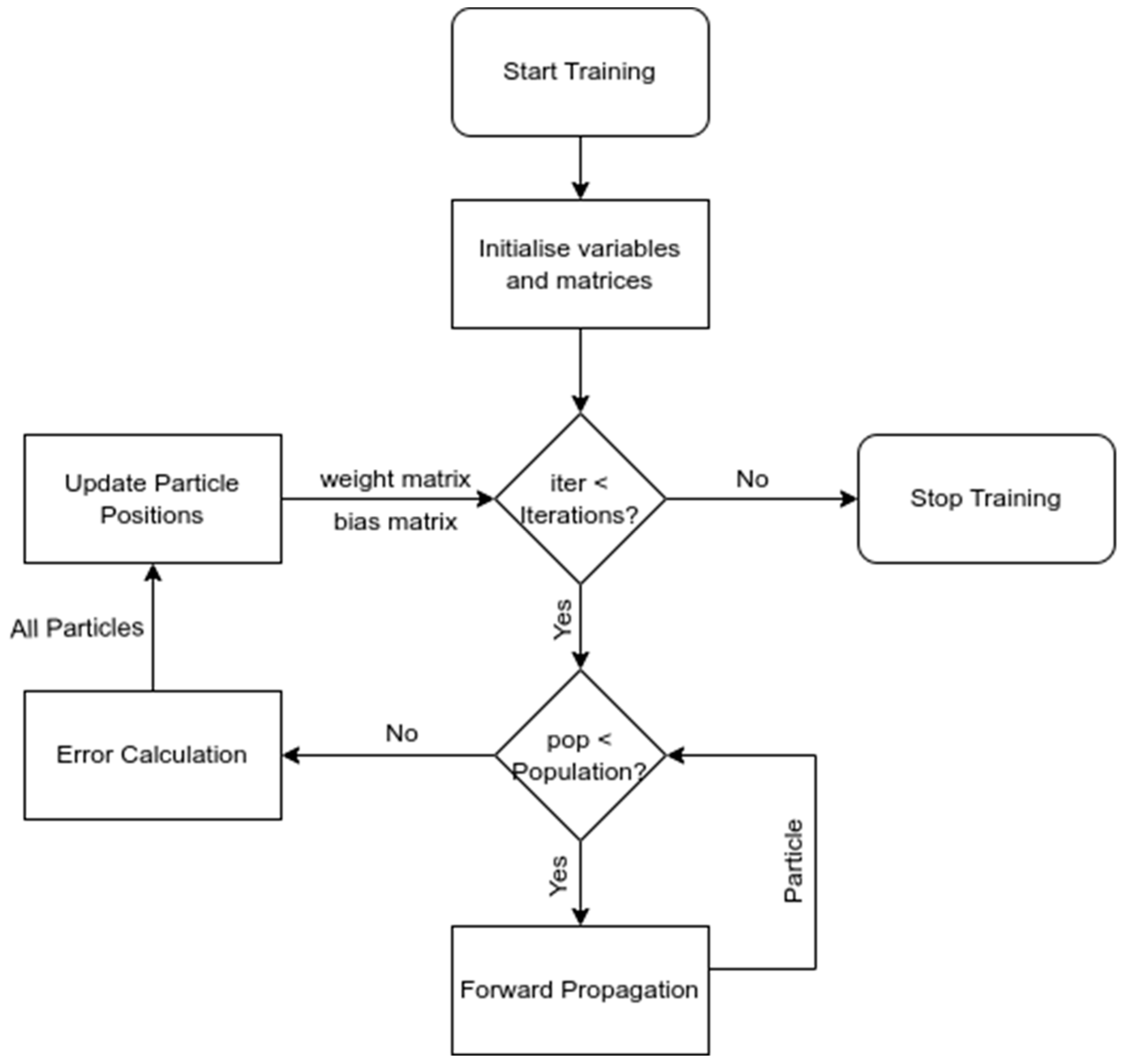 Calculation of Neural Network Weights and Biases Using Particle Swarm Optimization