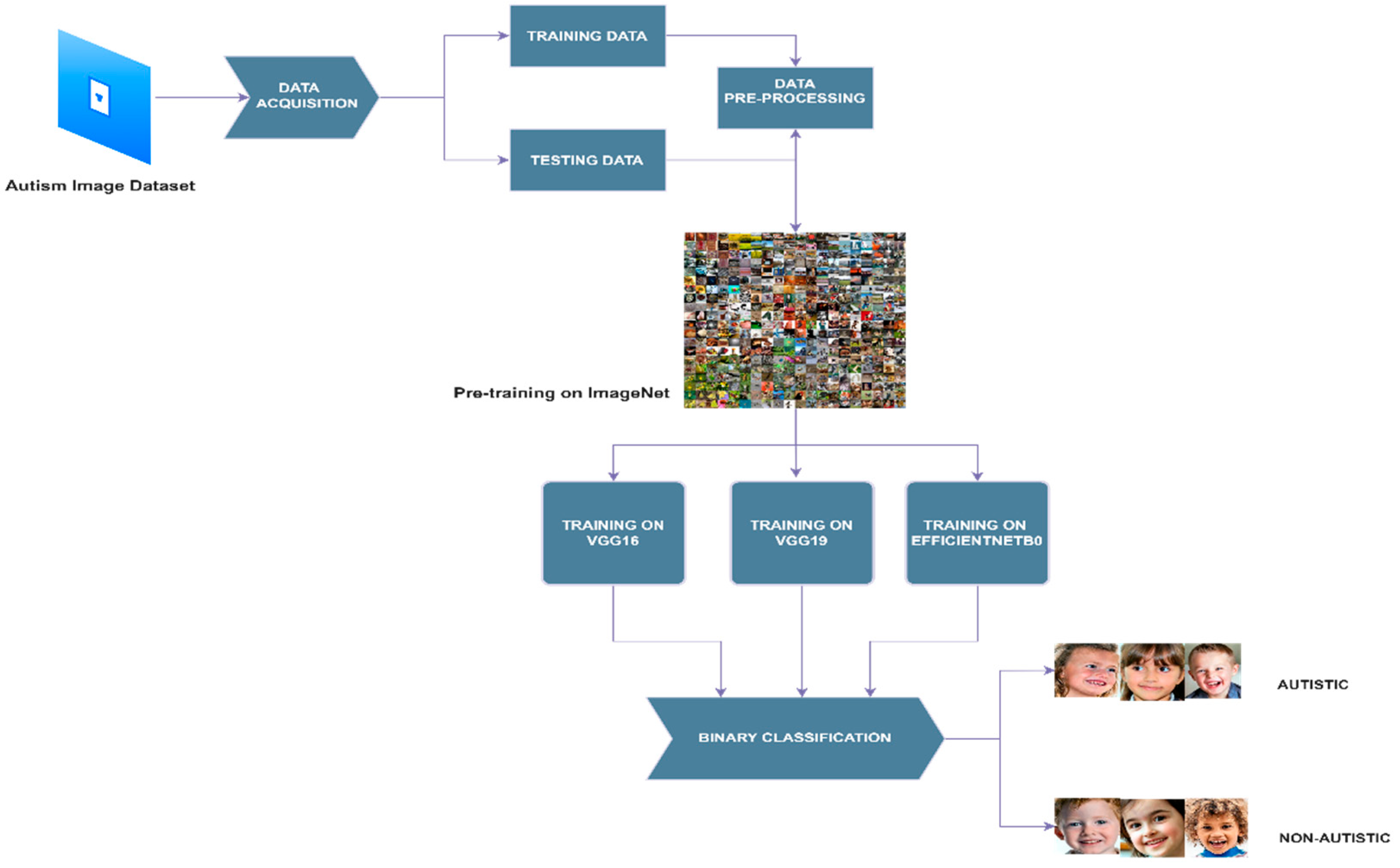 Diagnosis of Autism in Children Using Deep Learning Techniques by Analyzing Facial Features