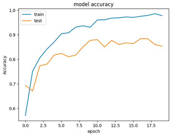 Diagnosis of Autism in Children Using Deep Learning Techniques by ...