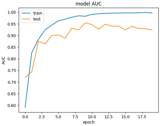 Diagnosis of Autism in Children Using Deep Learning Techniques by Analyzing Facial Features